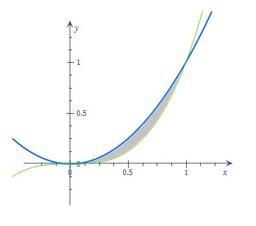 Calculate the volume of revolution created by revolving the area ...