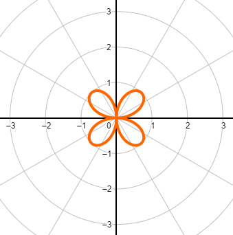 Graphing Rose Polar Equations Practice | Trigonometry Practice Problems ...