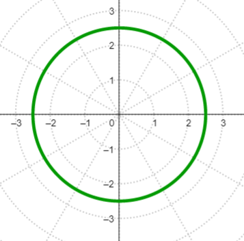 Graphing Circular Polar Equations Practice | Study.com