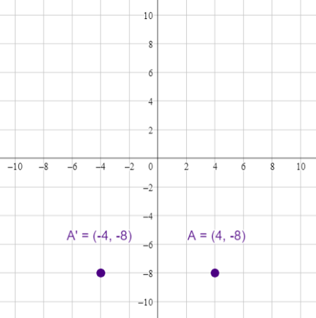 Rotating a Point and Giving Its Coordinates Practice | Geometry ...