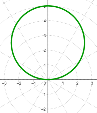 Graphing Circular Polar Equations Practice | Study.com