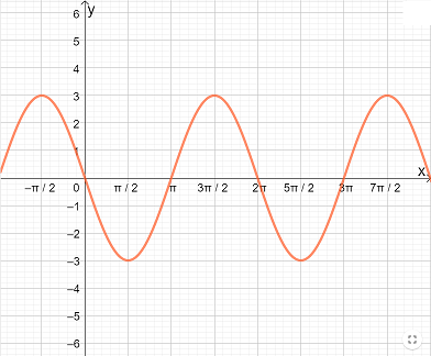 Determining Amplitude, Period, & Phase Shift of a Cosine Function From ...