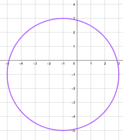 Graphing a Circle Given the Center & Radius Practice | Geometry ...