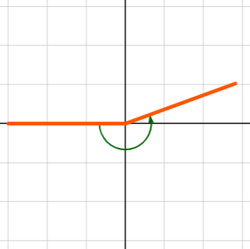 Drawing Basic Graphs of Angles in Standard Position on the Cartesian ...