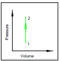 Drawing an Isovolumetric Process on a Pressure-Volume Diagram Practice ...