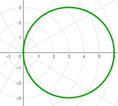 Graphing Circular Polar Equations Practice | Study.com