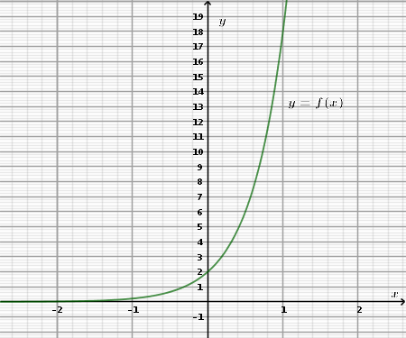 Finding the Average Rate of Change of a Function Given Its Graph ...