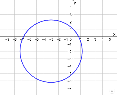 Graphing a Circle Given the Center & a Point on the Circle Practice ...