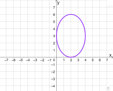 Graphing an Ellipse Given Its Equation in Standard Form Practice ...