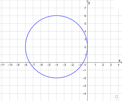 Graphing a Circle from its Standard Equation Practice | Study.com