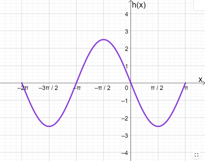 Graphing the Amplitude of Transformed Sin(x) Functions Practice ...