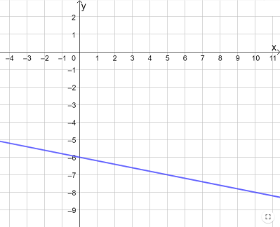Graphing a Line Given its Slope and Y-intercept Practice | Algebra ...