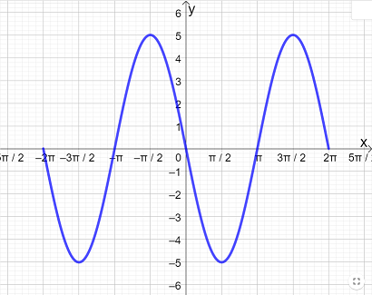 Graphing the Amplitude of Transformed Sin(x) Functions Practice ...