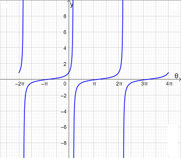 Graphing Tangent Functions Practice | Algebra Practice Problems | Study.com