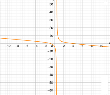 Graphing a Rational Function that is Quadratic Over Linear Practice ...