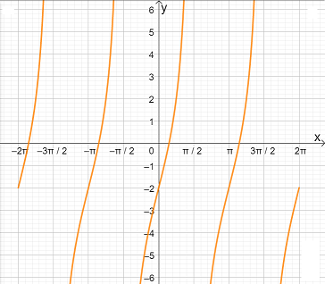Graphing Tangent Functions Practice | Algebra Practice Problems | Study.com