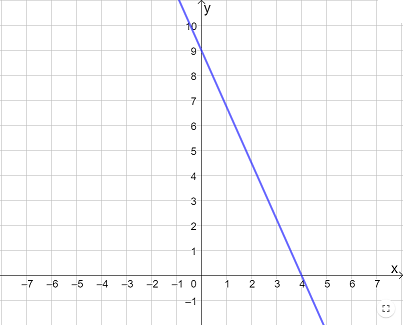 Graphing a Line Given its X- and Y-Intercepts Practice | Algebra ...