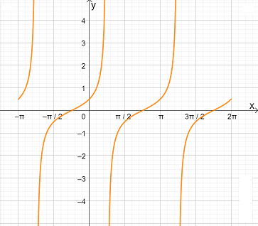 Graphing Tangent Functions Practice | Algebra Practice Problems | Study.com
