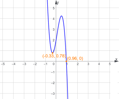 Using a Graphing Calculator to Find Local Extrema of a Polynomial ...