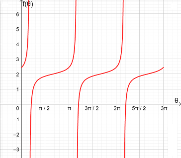 Graphing Tangent Functions Practice | Algebra Practice Problems | Study.com