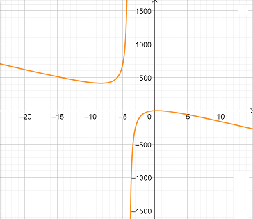 Graphing a Rational Function that is Quadratic Over Linear Practice ...