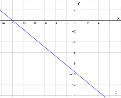 Graphing a Line Given its X- and Y-Intercepts Practice | Algebra ...