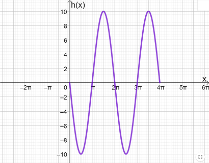 Graphing the Amplitude of Transformed Sin(x) Functions Practice ...