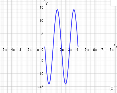 Graphing the Amplitude of Transformed Sin(x) Functions Practice ...