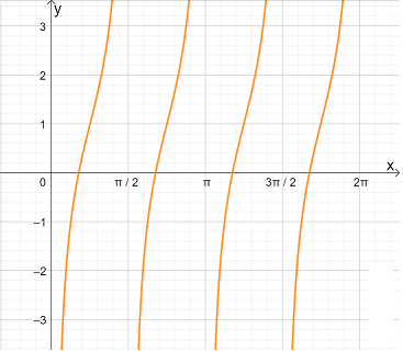 Graphing Tangent Functions Practice | Algebra Practice Problems | Study.com