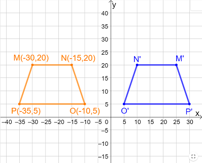 Reflecting a Polygon Over a Vertical Line Practice | Geometry Practice ...