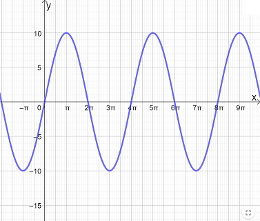 Determining the Amplitude & Period of a Sine Function From its Graph ...