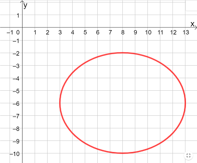 Graphing an Ellipse Given Its Equation in Standard Form Practice ...