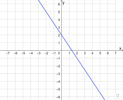 Graphing a Line Given its Slope and Y-intercept Practice | Algebra ...