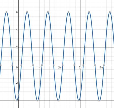 Graphing Sine Functions Practice | Algebra Practice Problems | Study.com