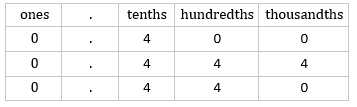 Using a Place Value Chart With Decimals Practice | Math Practice ...
