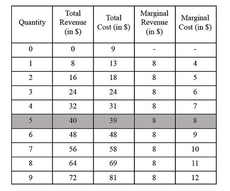 The table shows the revenues and costs of a (perfectly) competitive ...