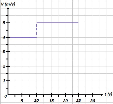 Identifying the Position-Time Graph that Corresponds to a Velocity-Time ...