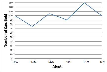Creating Time Series Plots Practice | Statistics and Probability ...