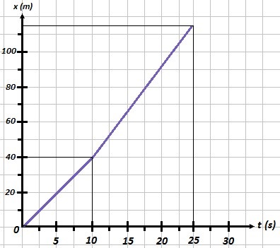 Identifying the Position-Time Graph that Corresponds to a Velocity-Time ...