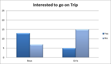 Creating Double Bar Charts Practice | Statistics and Probability ...