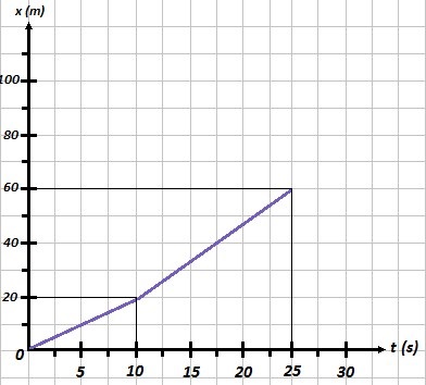 Identifying the Position-Time Graph that Corresponds to a Velocity-Time ...