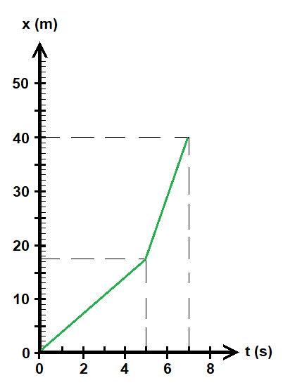 Identifying the Position-Time Graph that Corresponds to a Velocity-Time ...