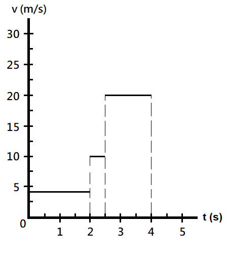 Identifying the Velocity-Time Graph that Corresponds to a Position-Time ...