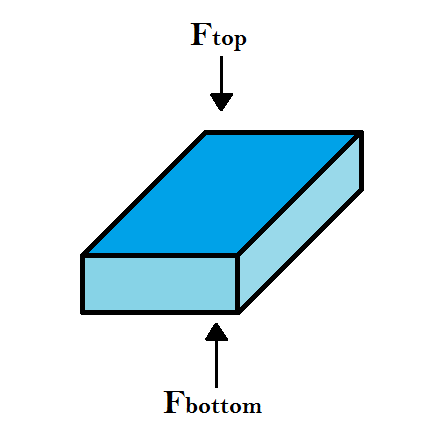 Drawing a Free Body Diagram for an Infinitesimal Layer of Fluid at ...
