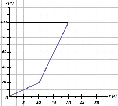 Identifying the Position-Time Graph that Corresponds to a Velocity-Time ...