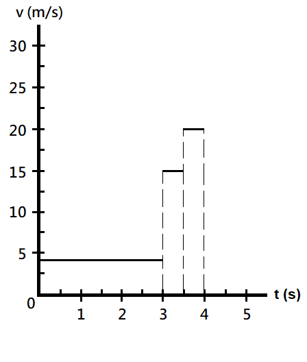 Identifying the Velocity-Time Graph that Corresponds to a Position-Time ...