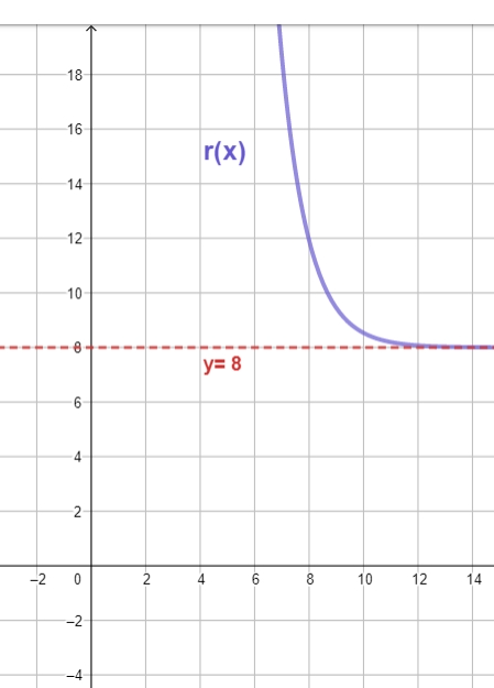 Graphing an Exponential Function & its Asymptote in the Form F(x) = A(E ...