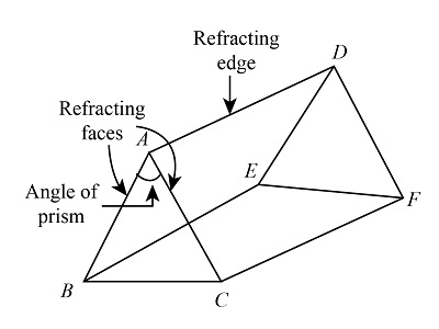What is prism? With the help of a diagram of the principal section of a ...