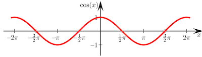 Cosine | Definition, Function & Examples - Lesson | Study.com