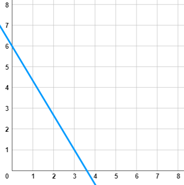 Graphing a Line in Quadrant 1 of the Coordinate Plane Practice | Study.com